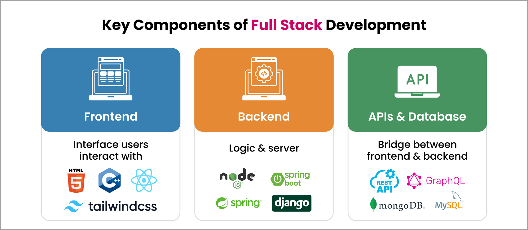 Frontend vs Backend vs Full Stack | What Beginners Need to Know